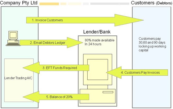 How receivables finance works - Global Mortgage Solutions & Global ...